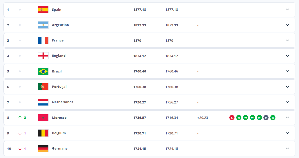 New Teams Join the Top 10 of the Fifa Ranking | beIN SPORTS